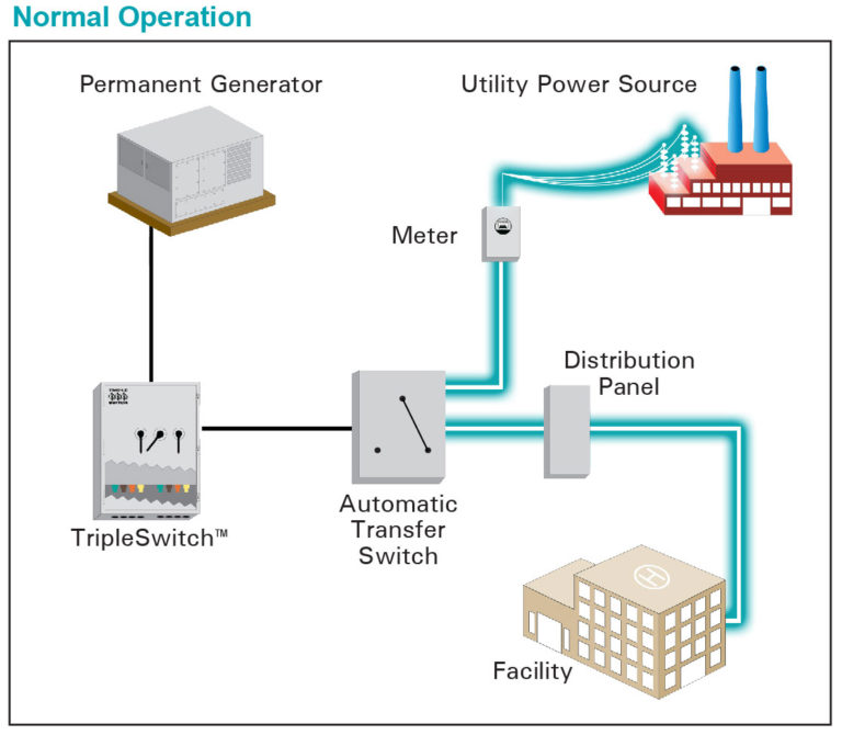 TripleSwitch™ Generator Load Bank Connection - ESL Power TripleSwitch™ Generator Load Bank Connection - ESL Power
