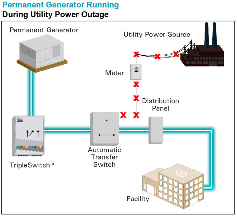 TripleSwitch™ Generator Load Bank Connection - ESL Power TripleSwitch™ Generator Load Bank Connection - ESL Power