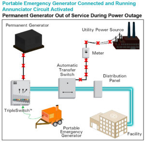 TripleSwitch™ Generator Load Bank Connection - ESL Power