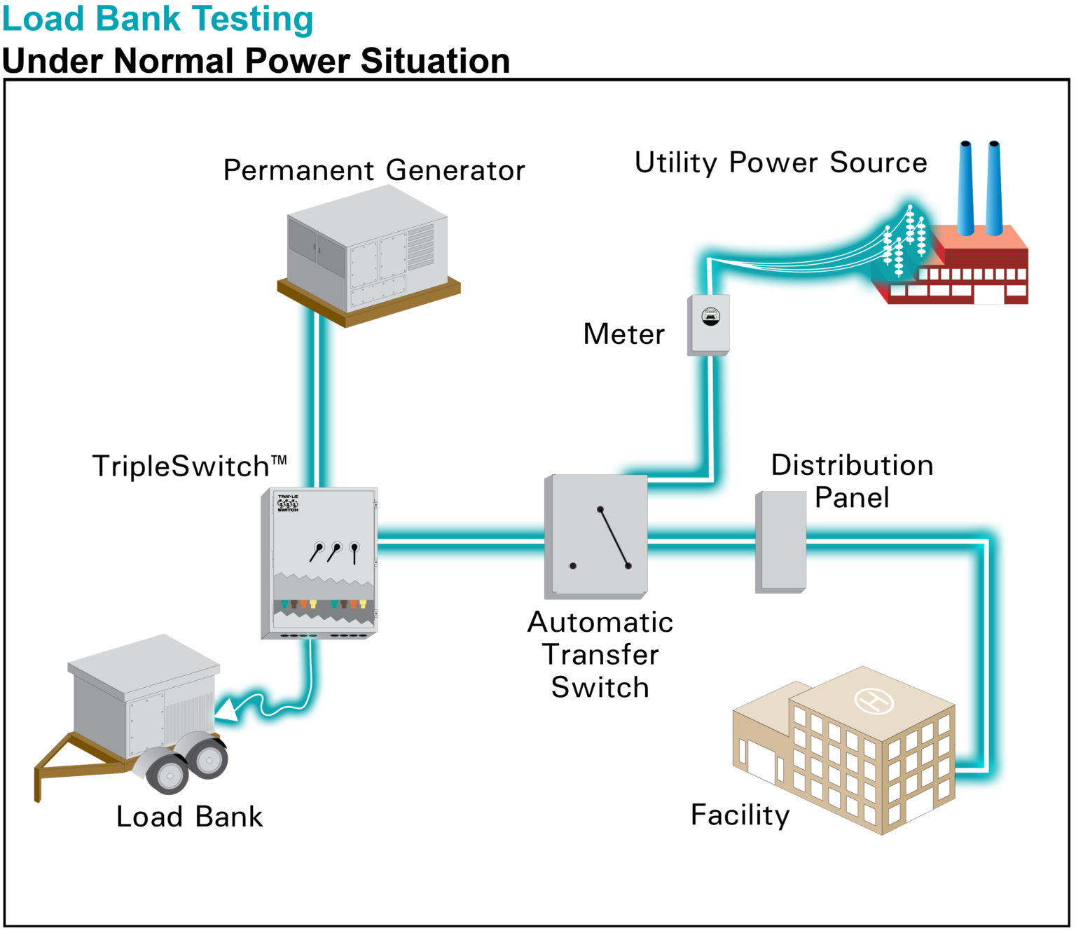 Tripleswitch™ Generator Load Bank Connection Esl Power