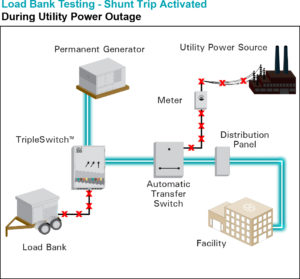 Load Bank Testing and Generator Connection Diagram
