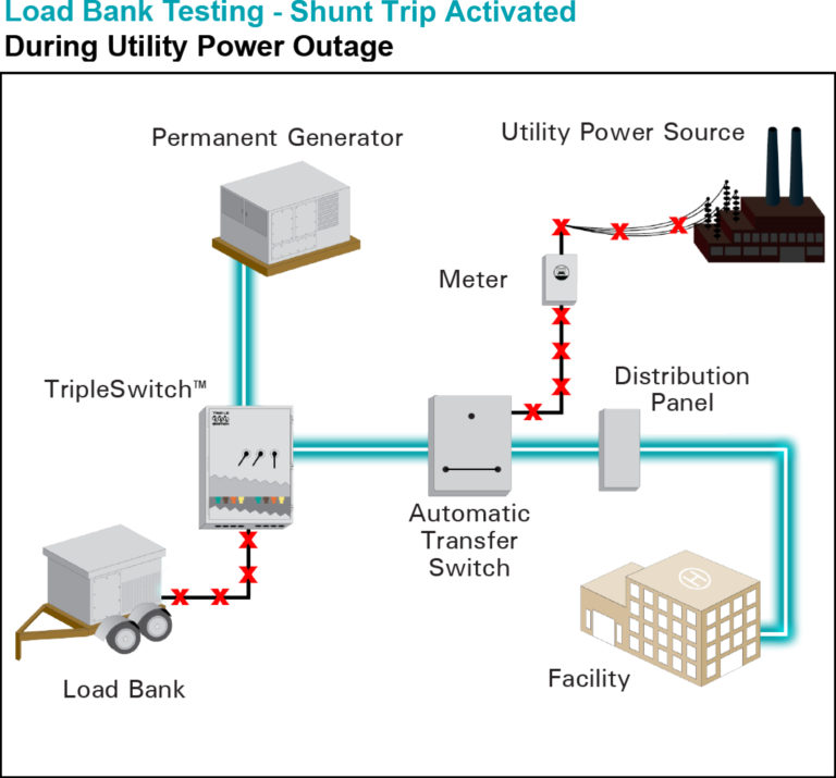 TripleSwitch™ Generator Load Bank Connection - ESL Power